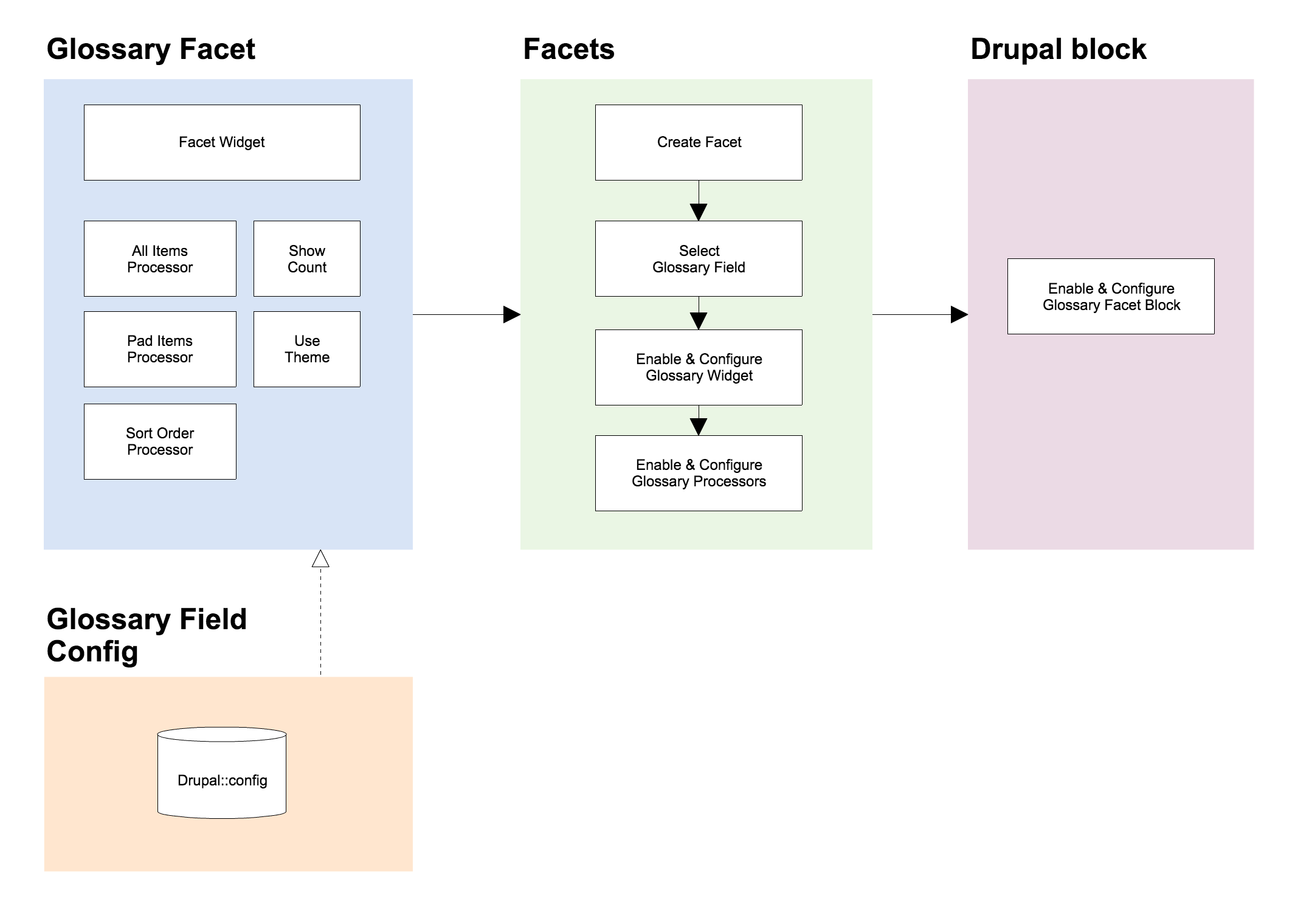 Glossary AZ Search Architecture (Drupal 8) [#2719585] | Drupal.org